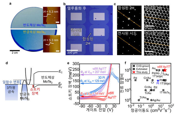 UNIST, 2차원 물질 기반 고성능 p형 반도체 소자 개발